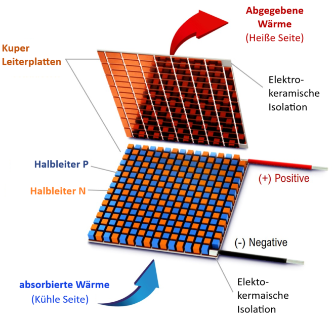 Peltier - Technologie - Lm-therm Elektrotechnik AG
